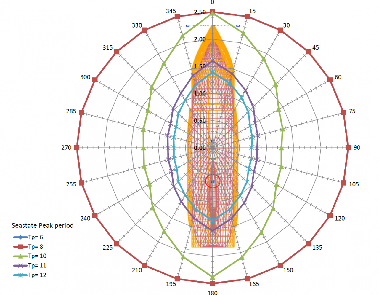 SPT Offshore - Dynamic Lift analysis - Orca Offshore